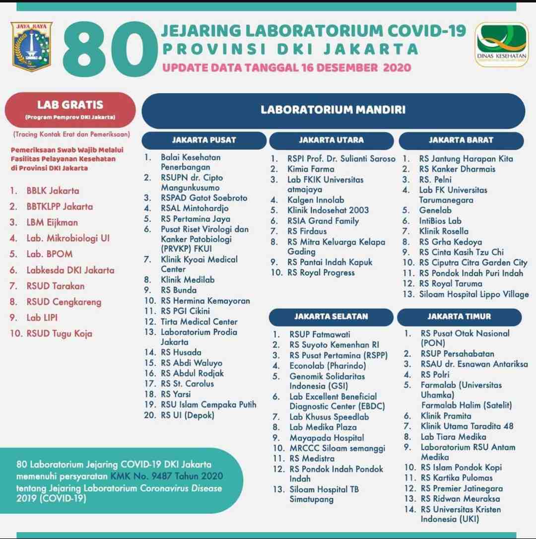 80 Jejaring Laboratorium COVID-19 Provinsi DKI Jakarta | AtmaGo