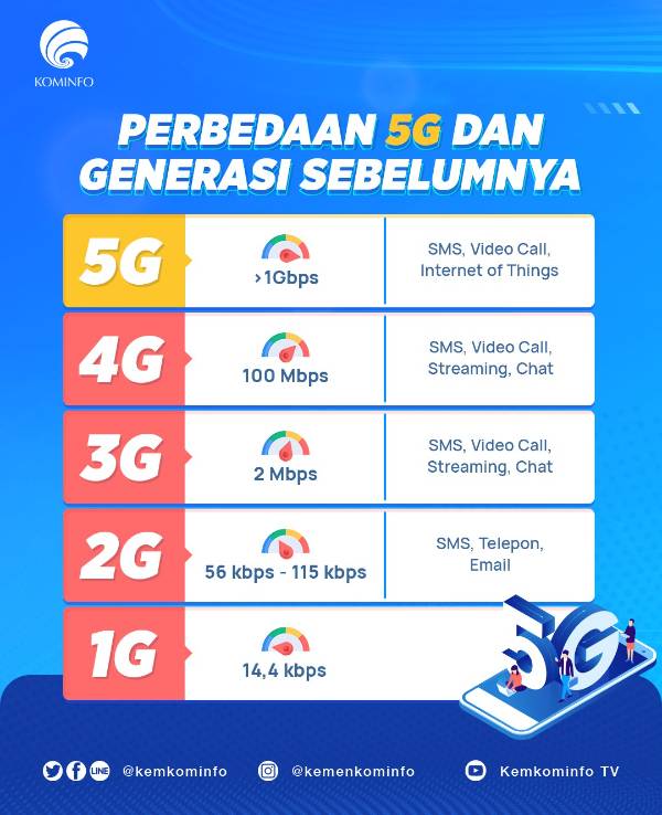 Perbedaan 5G Dan Generasi Sebelumnya | AtmaGo