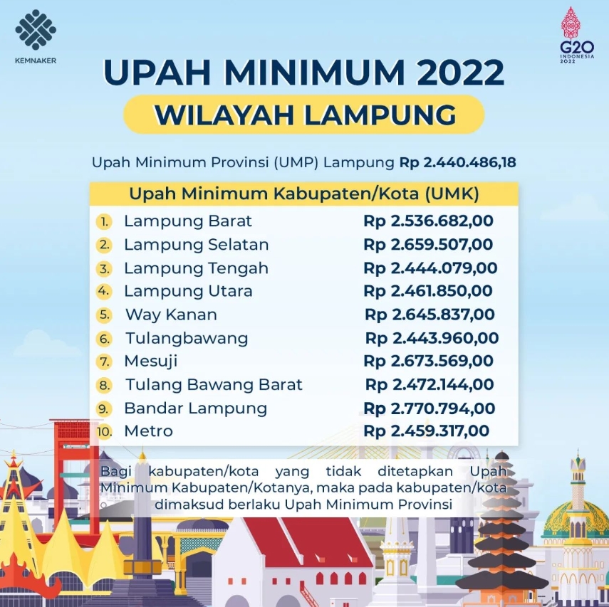 Upah Minimum 2022 Wilayah Lampung | AtmaGo