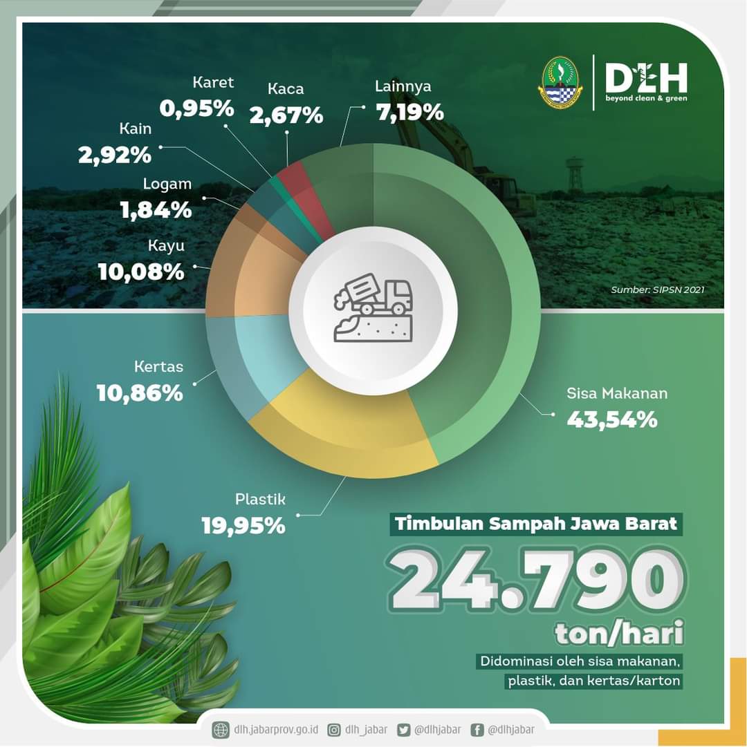 Timbulan Sampah Jawa Barat 24.790 Ton Perhari | AtmaGo