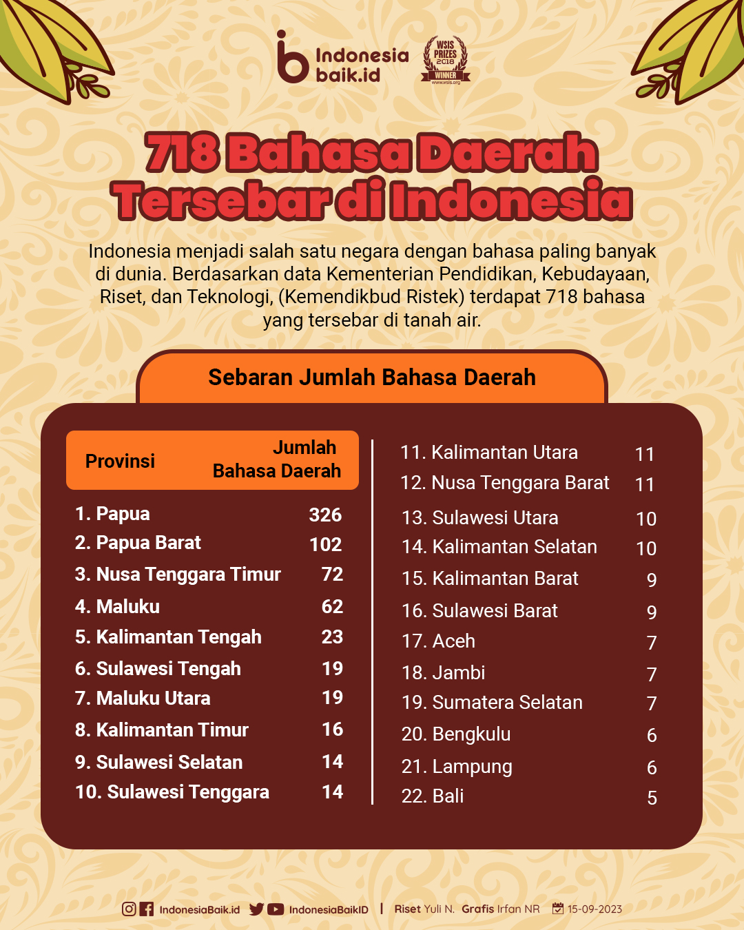 718 Bahasa Daerah Tersebar di Indonesia | AtmaGo