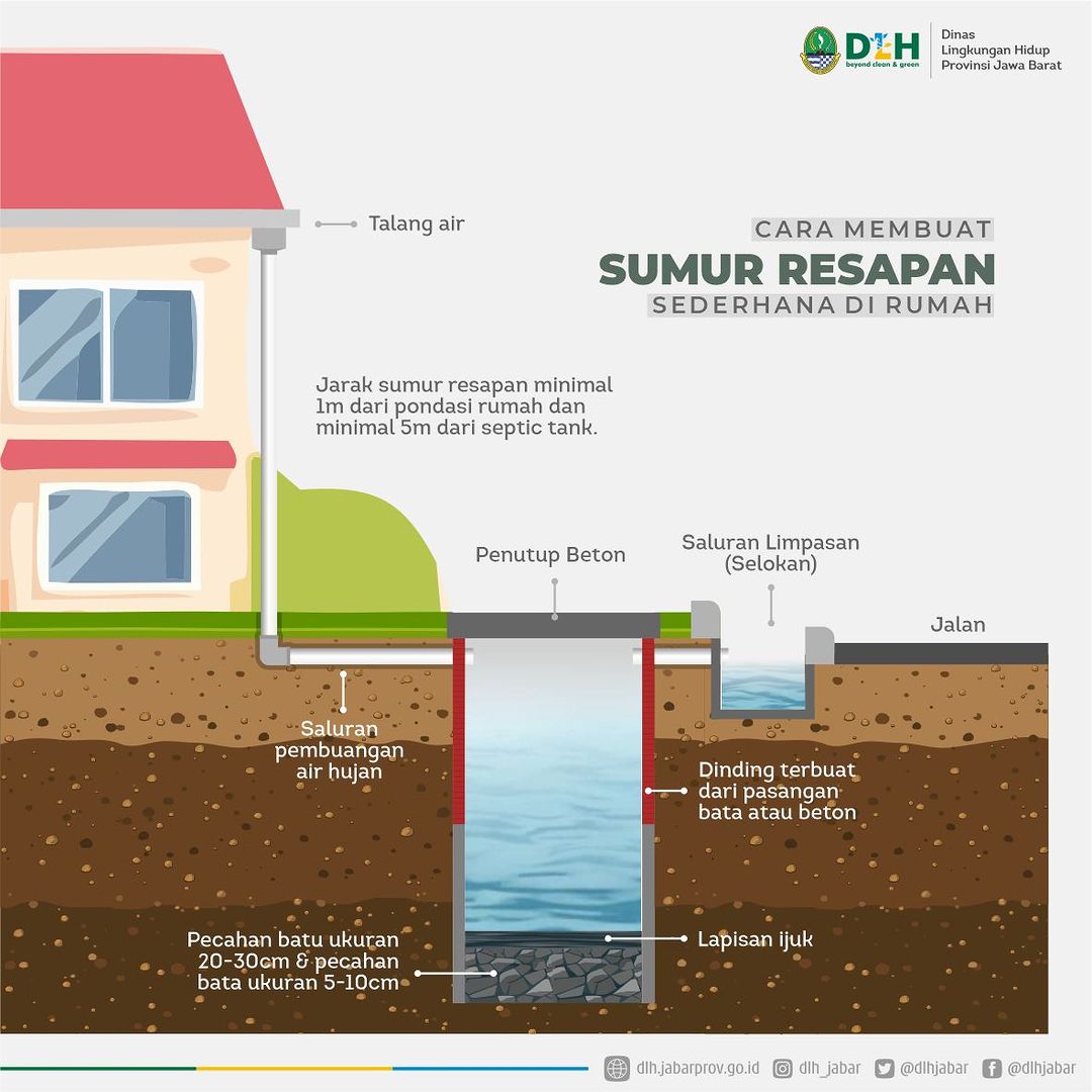 Cara Membuat Sumur Resapan Sederhana Di Rumah | AtmaGo