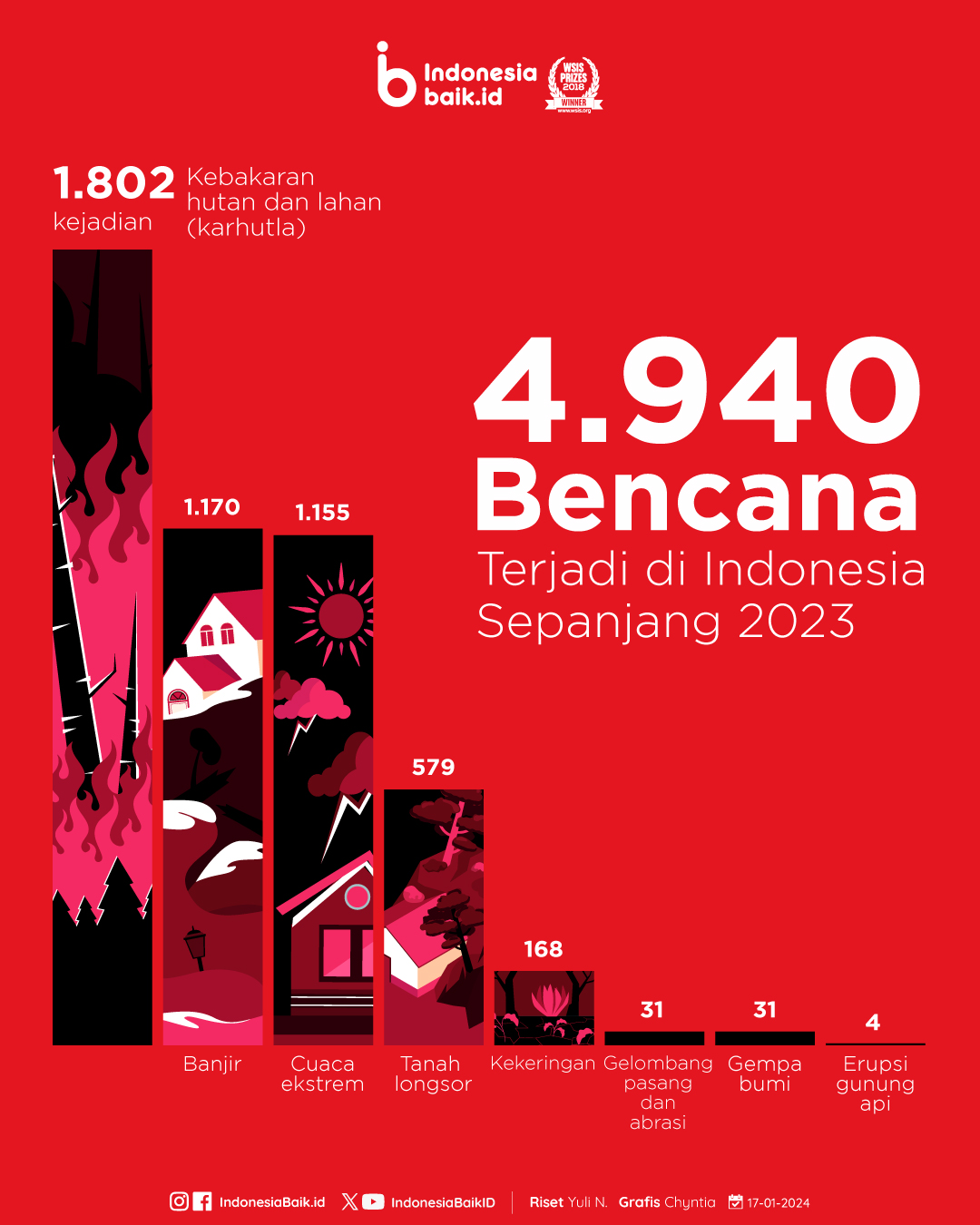 4.940 Bencana Terjadi di Indonesia Sepanjang 2023 | AtmaGo