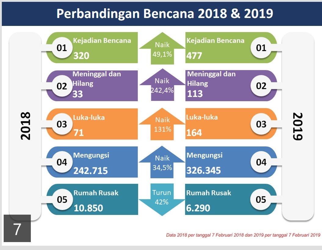 Sepanjang 2019, Sudah Terjadi 477 Kali Bencana di Indonesia | AtmaGo