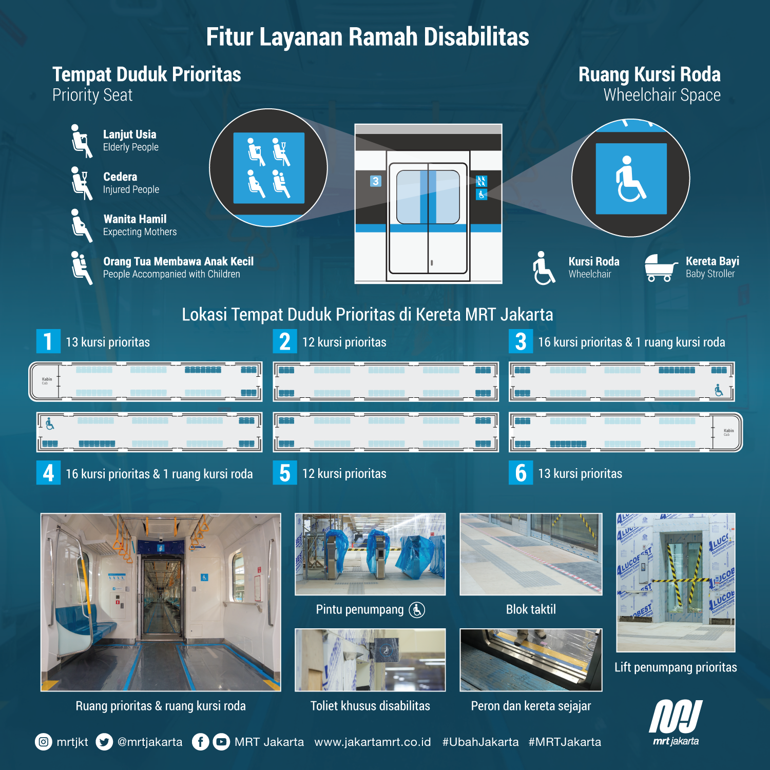 Fitur Kereta dan Stasiun MRT Jakarta Ramah Penyandang Disabilitas | AtmaGo