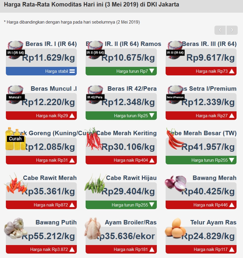 Harga Rata-Rata Komoditas Hari ini (3 Mei 2019) di DKI Jakarta | AtmaGo